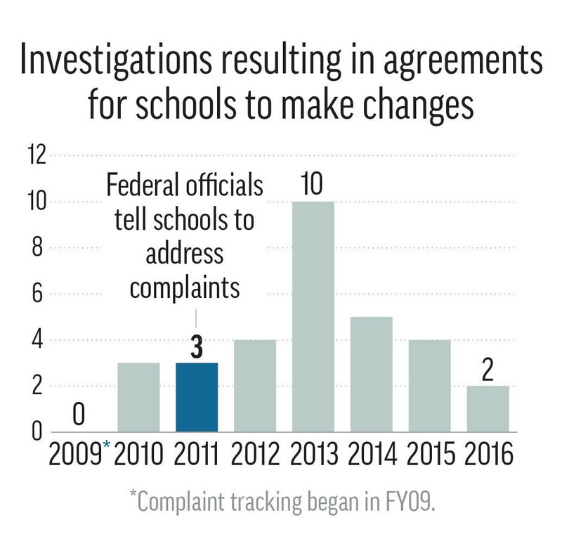 School Sexual Assault Reports To Federal Agency Rise, And Languish ...