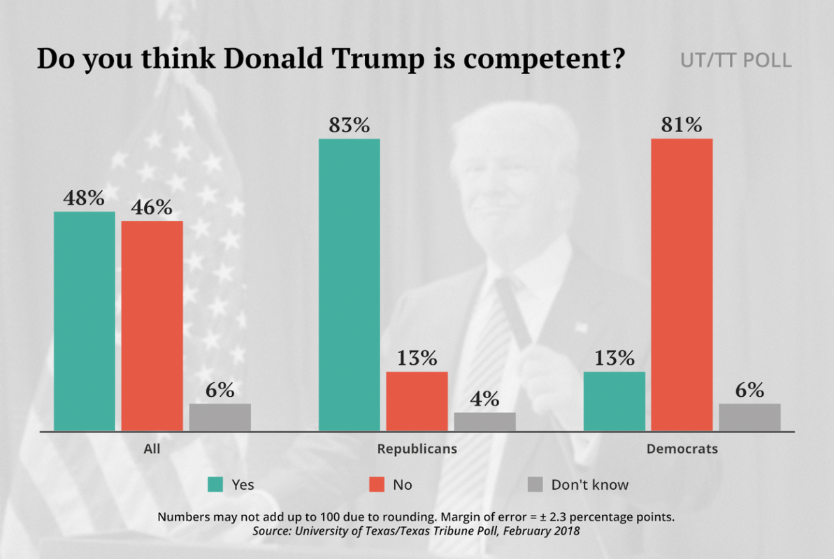 UT/TT Poll: When It Comes To Texans’ View Of Trump, Party Outweighs ...