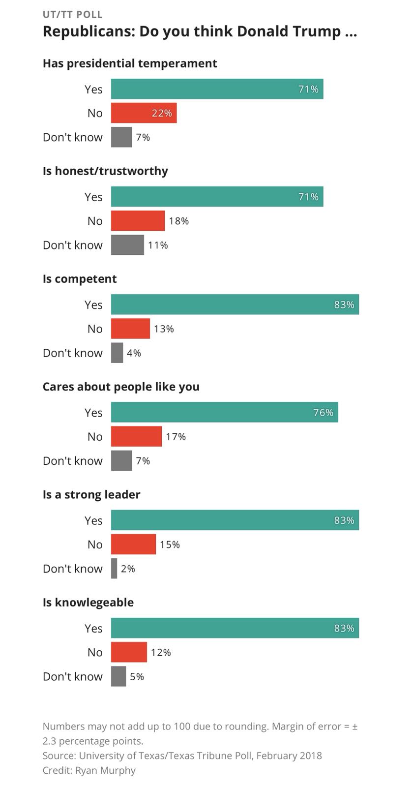 Ut Tt Poll When It Comes To Texans View Of Trump Party Outweighs