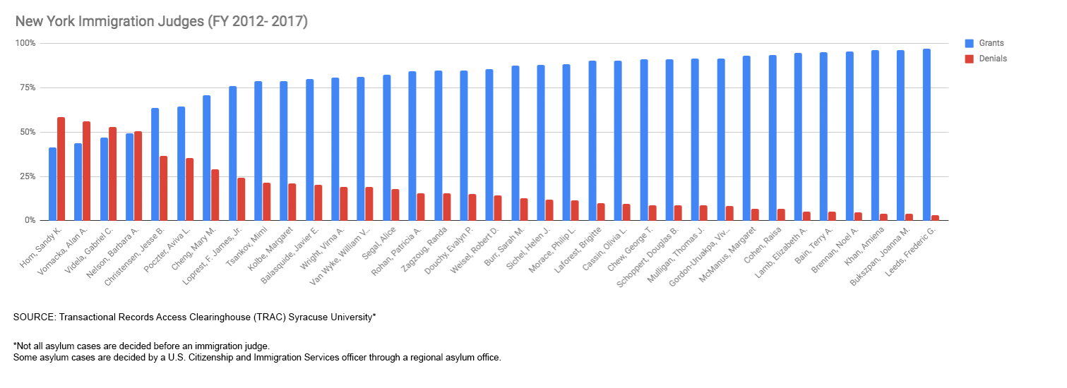 What Are The Chances of Getting Asylum? A Lot Better in New York than ...