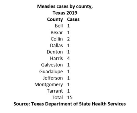 Measles Case Confirmed In Dallas County, Bringing Total Measles Cases ...