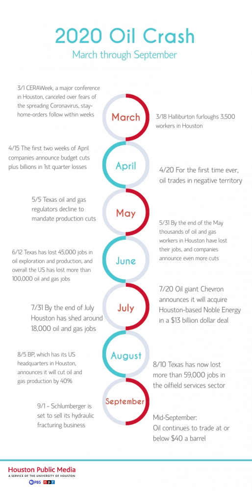 6 Months Into The Oil Market Crash, Still No End In Sight – Houston ...