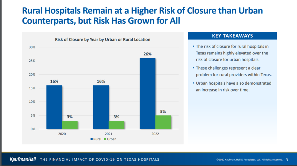 The pandemic doubled the number of Texas hospitals at risk of closing ...