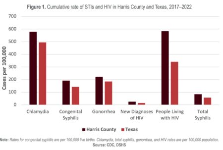 Houston has higher rates of HIV and STIs than the Texas average ...